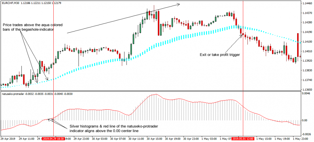 Double EMA Channel Forex Trading Strategy