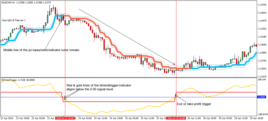 Forex Buy/Sell Trigger Trader System