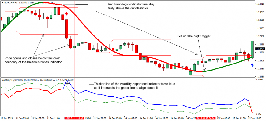 Trend Breakout Zones Forex Strategy