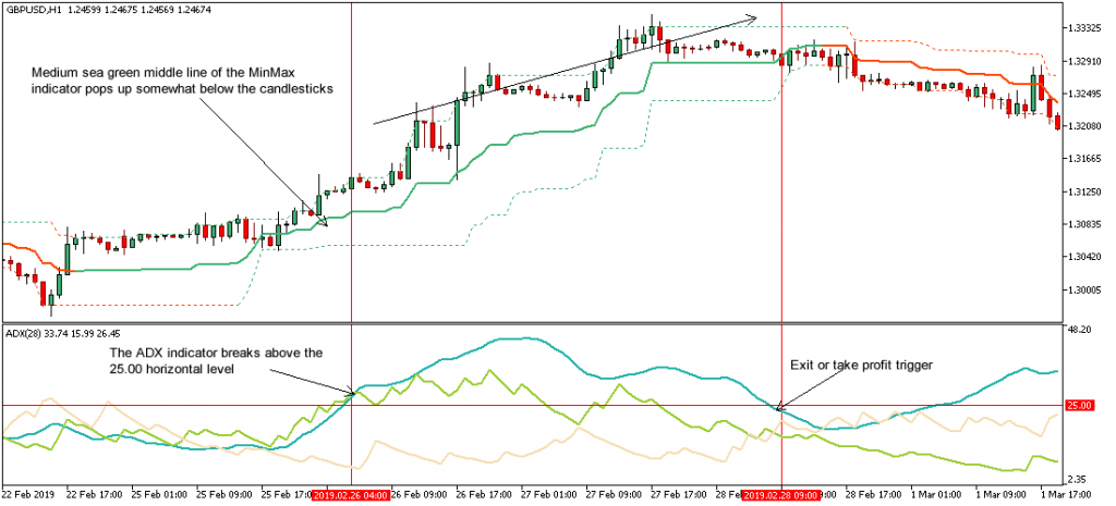 ADX Forex Trading Strategy For Metatrader 5