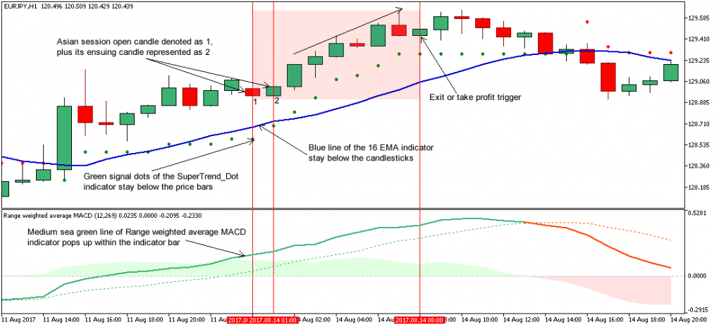 Asian Session Forex Strategy For Metatrader 5