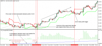 Awesome CCI Hidden Divergence Forex Strategy