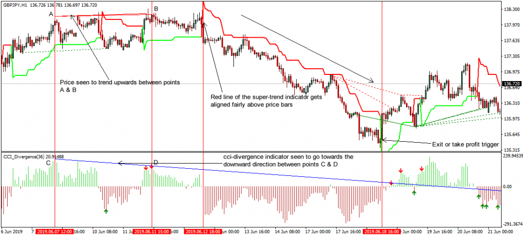 Awesome CCI Hidden Divergence Forex Strategy