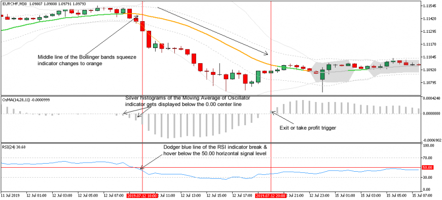 Bollinger Bands Forex Strategy For Metatrader 5