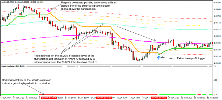 Fibonacci MTF Channel Forex Strategy