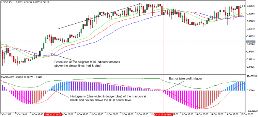 Forex Alligator Strategy For Metatrader 5