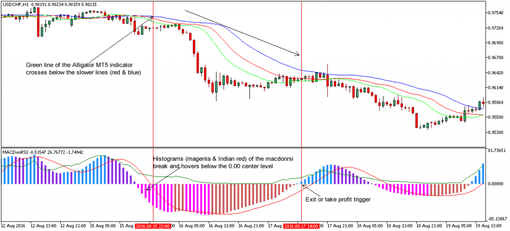 Forex Alligator Strategy For Metatrader 5