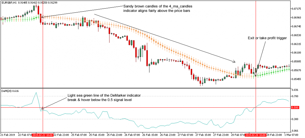Forex Candlestick Strategy For Metatrader 5