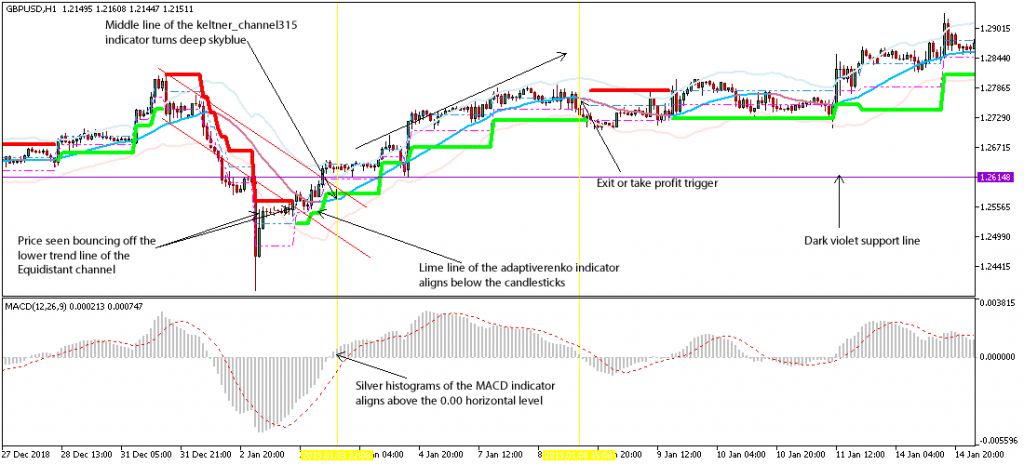 Forex Channel Strategy For Metatrader 5