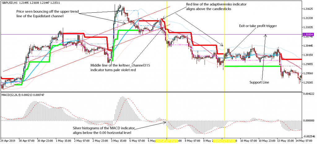 Forex Channel Strategy For Metatrader 5