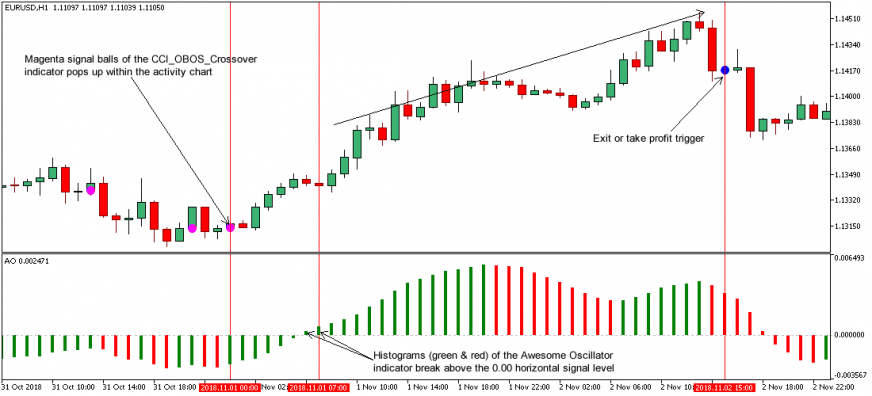 Forex Crossover Strategy For Metatrader 5