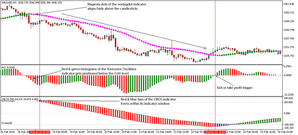 Gold Forex Strategy For Metatrader 5