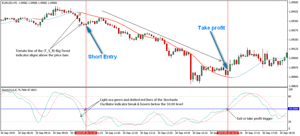 10 Pips Forex Scalping Strategy