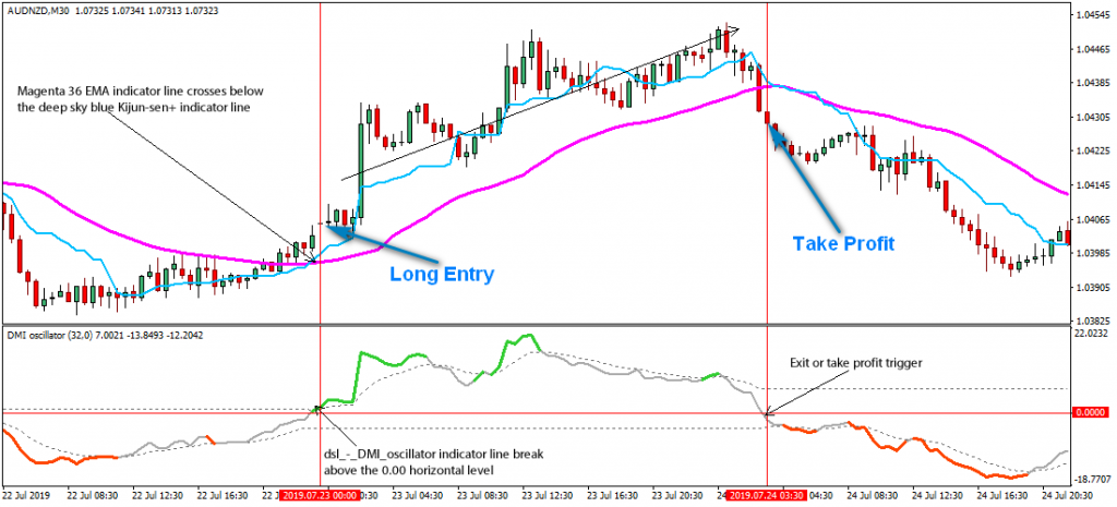 DMI Directional Movement Index Forex Strategy That Works