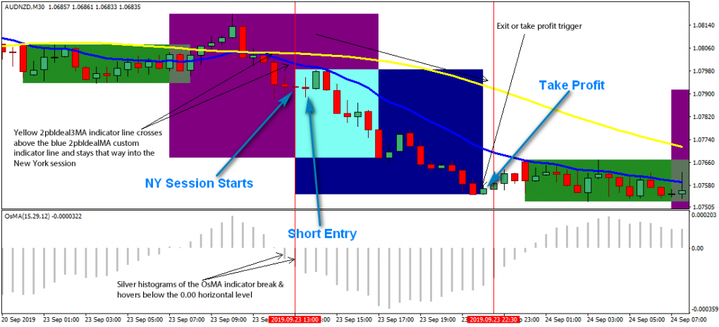 Forex Strategy For New York Session