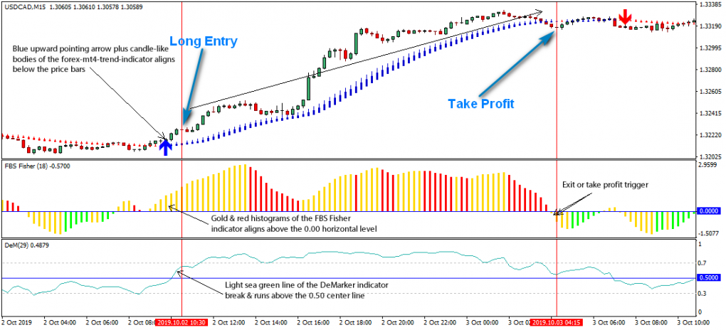 M15 Forex Day Trading Strategy