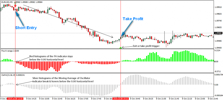M5 Forex Trading Strategy