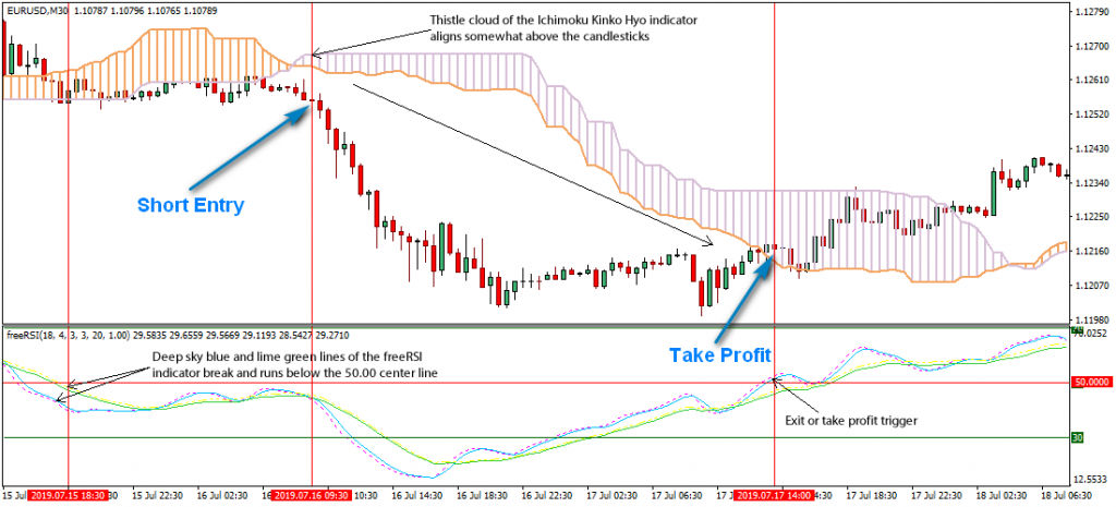 High Probability Forex Strategy