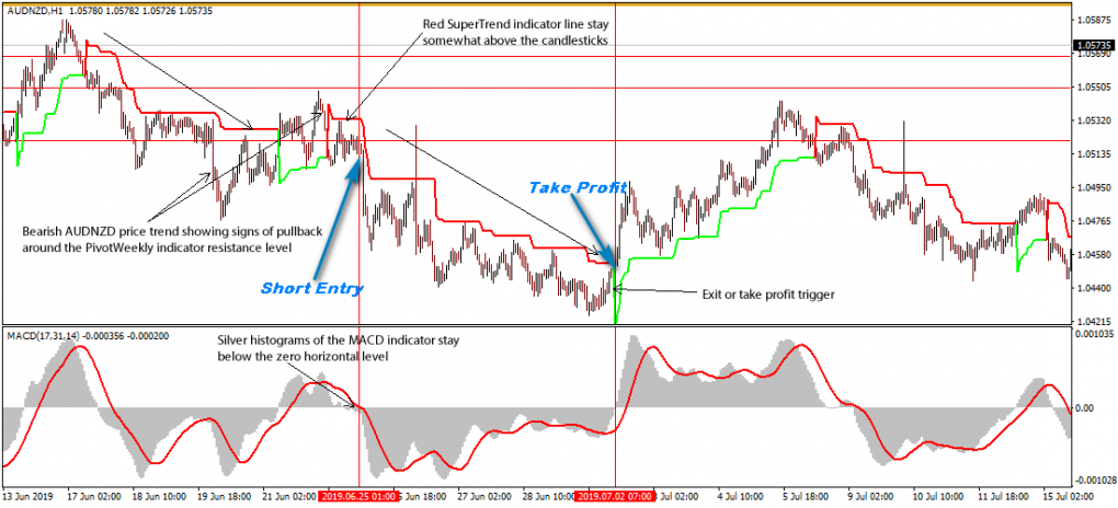 Simple Forex Pullback Strategy