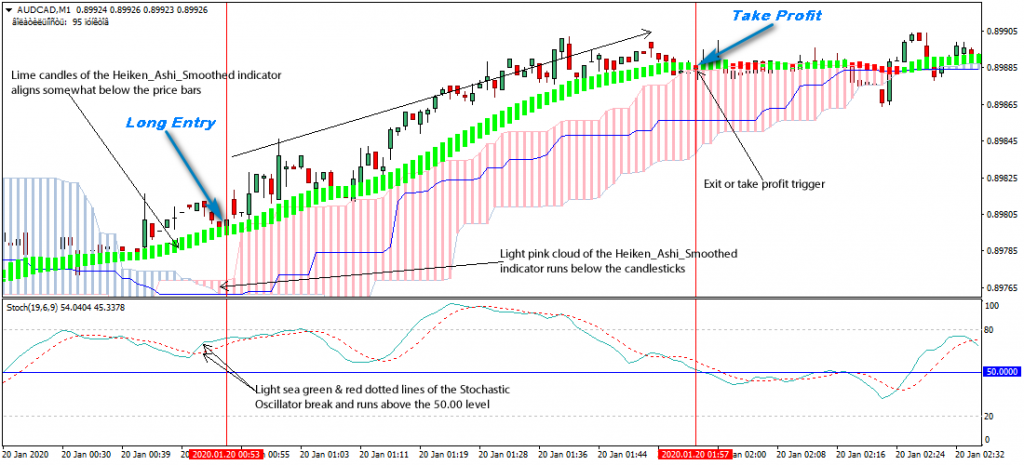 Forex Scalping Strategies