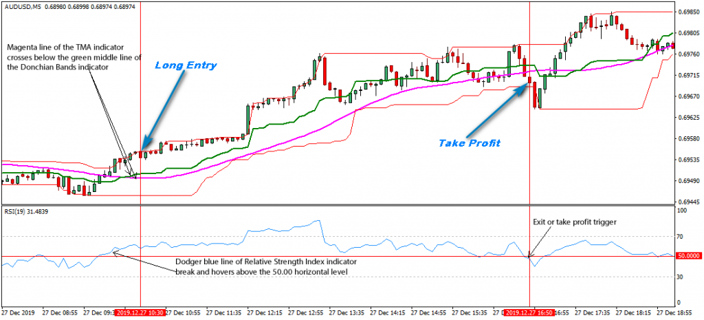 Forex Scalping Strategies