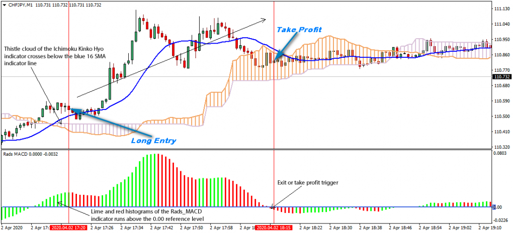 Forex Scalping Strategies