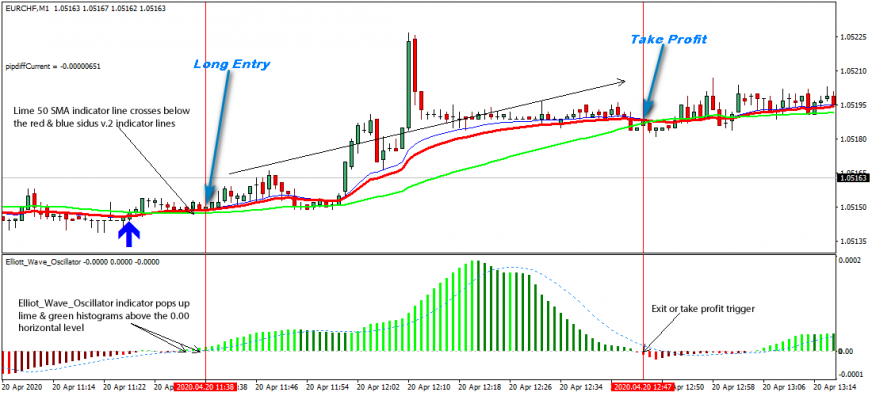 Forex Scalping Strategies
