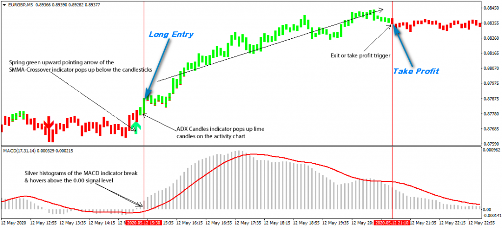 Forex Scalping Strategies