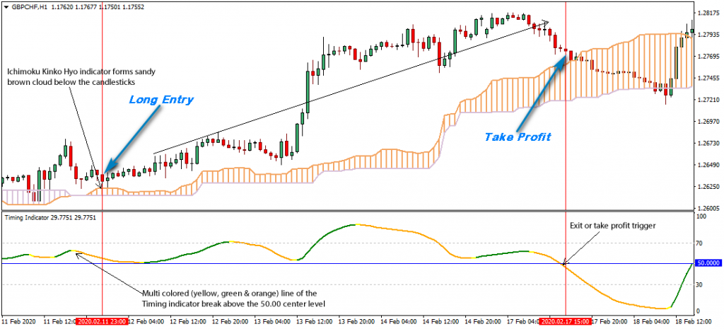 Forex Trading Strategies