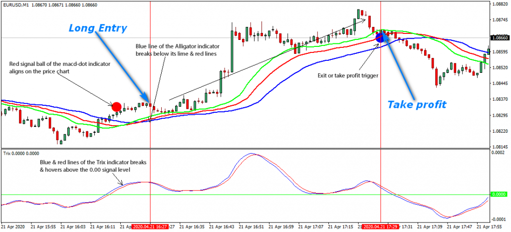 Easy Forex Pips System That Works For Scalping